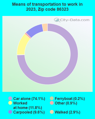 86323 Zip Code (Chino Valley, Arizona) Profile - homes, apartments ...