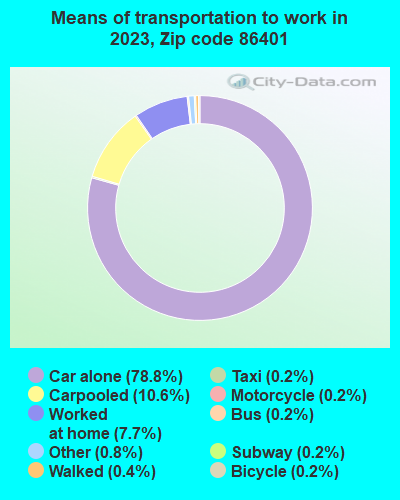 86401 Zip Code (Kingman, Arizona) Profile - homes, apartments, schools ...