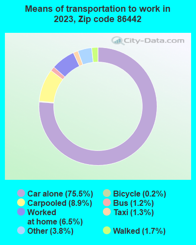 86442 Zip Code (Bullhead City, Arizona) Profile - homes, apartments ...