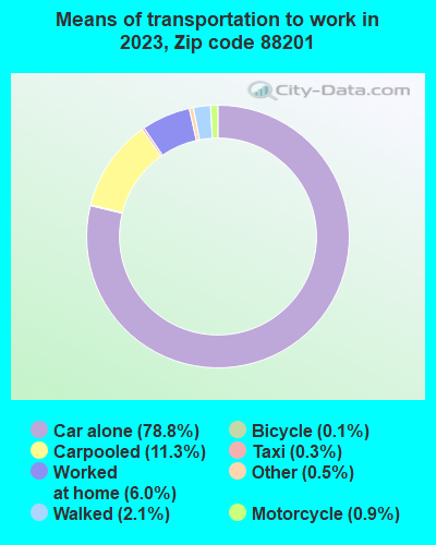 88201 Zip Code (Roswell, New Mexico) Profile - homes, apartments ...