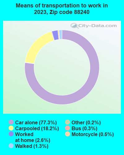 88240 Zip Code (Hobbs, New Mexico) Profile - homes, apartments, schools ...