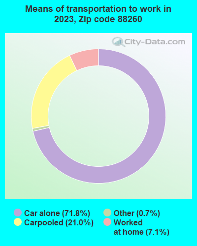 88260 Zip Code (Lovington, New Mexico) Profile - homes, apartments ...