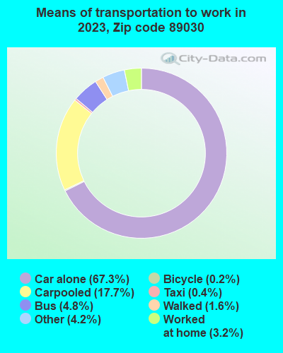 89030 Zip Code (North Las Vegas, Nevada) Profile - homes, apartments ...