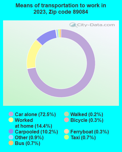 89084 Zip Code (North Las Vegas, Nevada) Profile - homes, apartments, schools, population ...
