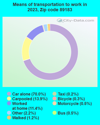89183 Zip Code (Enterprise, Nevada) Profile - homes, apartments ...