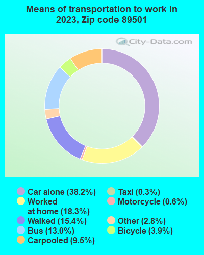 89501 Zip Code (Reno, Nevada) Profile - homes, apartments, schools, population, income, averages ...