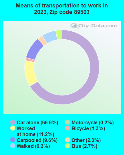 89503 Zip Code (Reno, Nevada) Profile - homes, apartments, schools ...