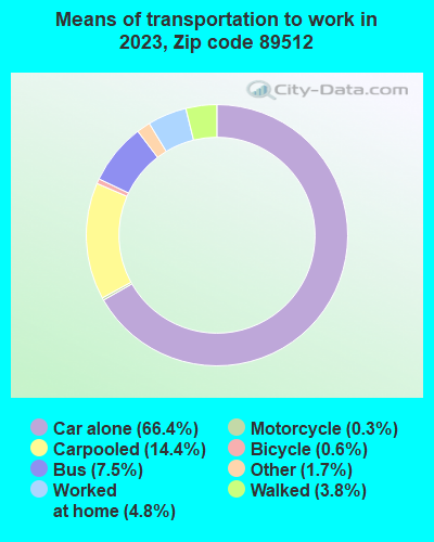 89512 Zip Code (Reno, Nevada) Profile - homes, apartments, schools ...