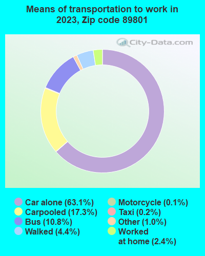 89801 Zip Code (Elko, Nevada) Profile - homes, apartments, schools ...