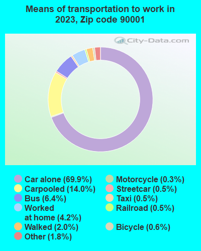 90001 Zip Code (Florence-Graham, California) Profile - homes ...