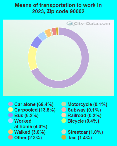 90002 Zip Code (Los Angeles, California) Profile - homes, apartments ...