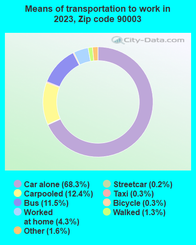 90003 Zip Code (Los Angeles, California) Profile - homes, apartments ...