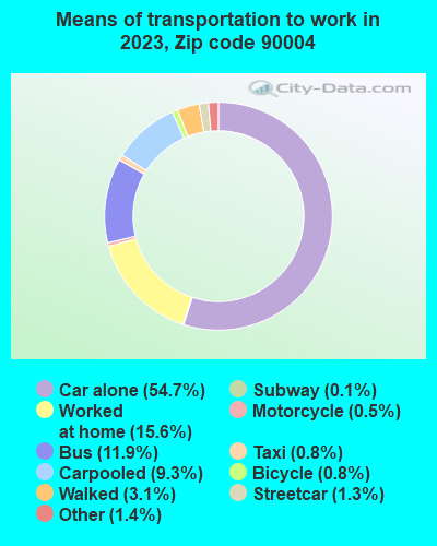 90004 Zip Code (Los Angeles, California) Profile - homes, apartments ...