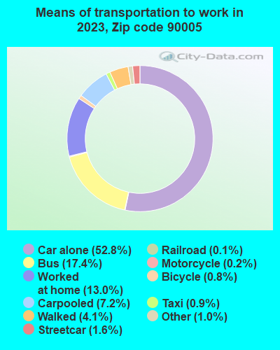 90005 Zip Code (Los Angeles, California) Profile - homes, apartments ...