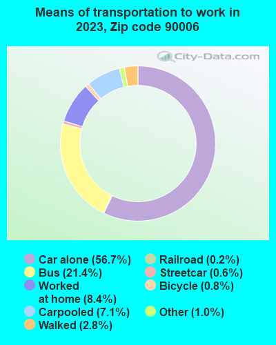 90006 Zip Code (Los Angeles, California) Profile - homes, apartments ...