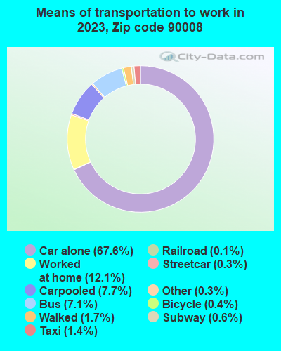 90008 Zip Code (Los Angeles, California) Profile - homes, apartments ...