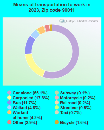 90011 Zip Code (Los Angeles, California) Profile - homes, apartments ...