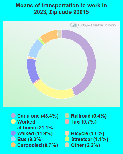 90015 Zip Code (Los Angeles, California) Profile - homes, apartments ...