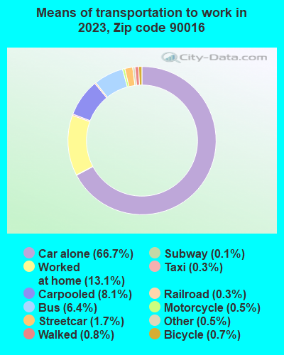 90016 Zip Code (Los Angeles, California) Profile - homes, apartments ...