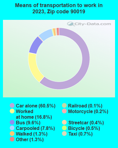 90019 Zip Code (Los Angeles, California) Profile - homes, apartments ...