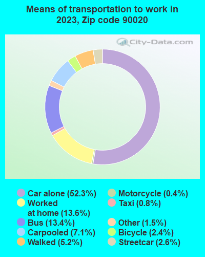 90020 Zip Code (Los Angeles, California) Profile - homes, apartments ...