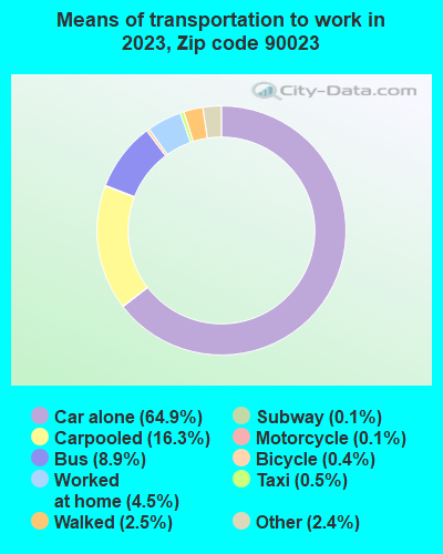 90023 Zip Code (Los Angeles, California) Profile - homes, apartments ...