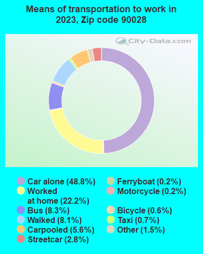 90028 Zip Code (Los Angeles, California) Profile - homes, apartments ...