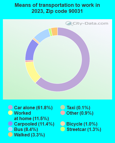 90031 Zip Code (Los Angeles, California) Profile - homes, apartments ...