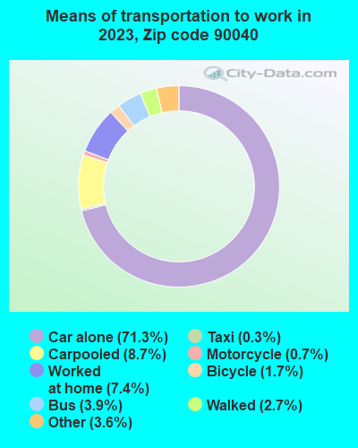 90040 Zip Code (Commerce, California) Profile - homes, apartments ...