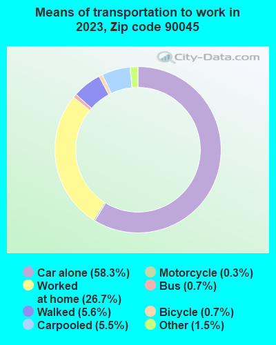 90045 Zip Code (Los Angeles, California) Profile - homes, apartments ...