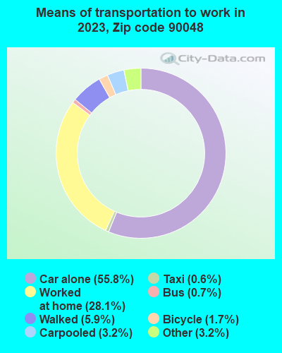 90048 Zip Code (Los Angeles, California) Profile - homes, apartments ...
