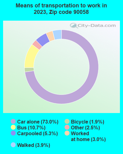 90058 Zip Code (Vernon, California) Profile - homes, apartments ...