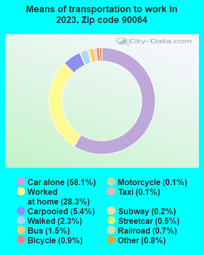 90064 Zip Code (Los Angeles, California) Profile - homes, apartments ...