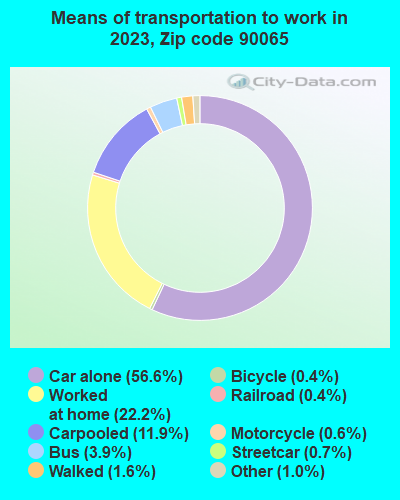90065 Zip Code (Los Angeles, California) Profile - homes, apartments ...