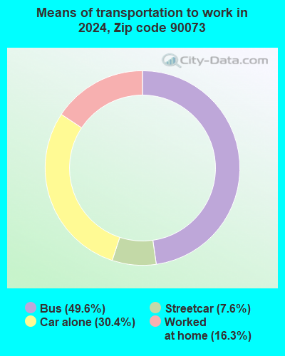 90073 Zip Code (California) Profile - homes, apartments, schools ...