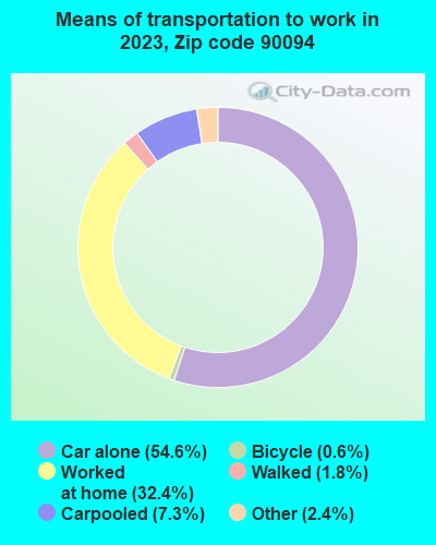 90094 Zip Code (Los Angeles, California) Profile - homes, apartments ...