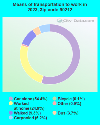 90212 Zip Code (Beverly Hills, California) Profile - homes, apartments ...
