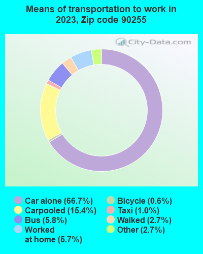 90255 Zip Code (Huntington Park, California) Profile - homes ...