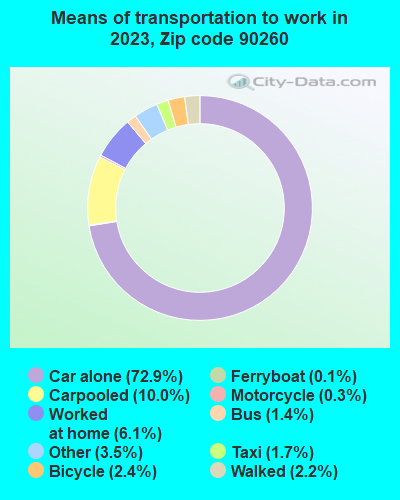 90260 Zip Code (Lawndale, California) Profile - homes, apartments ...