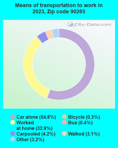 90265 Zip Code (Malibu, California) Profile - homes, apartments ...