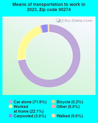 90274 Zip Code (Palos Verdes Estates, California) Profile - homes ...