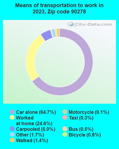 90278 Zip Code (Redondo Beach, California) Profile - homes, apartments ...