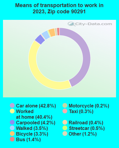 90291 Zip Code (Los Angeles, California) Profile - homes, apartments ...
