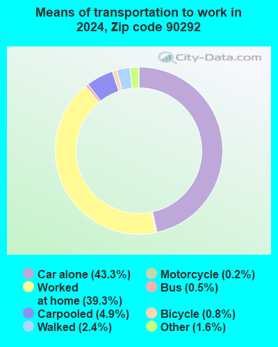 90292 Zip Code (Los Angeles, California) Profile - homes, apartments ...