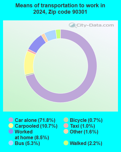 90301 Zip Code (Inglewood, California) Profile - homes, apartments ...