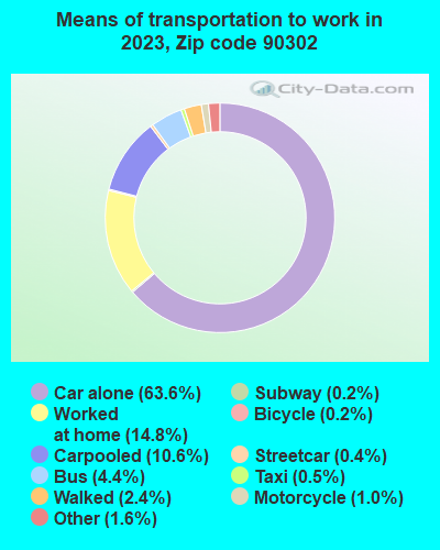 90302 Zip Code (Inglewood, California) Profile - homes, apartments ...