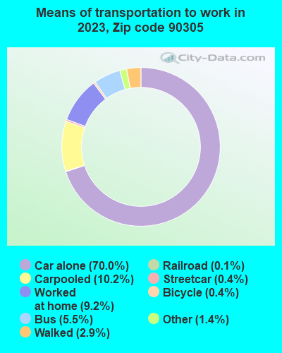 90305 Zip Code (Inglewood, California) Profile - homes, apartments ...