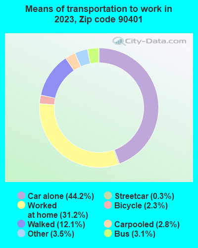 90401 Zip Code (Santa Monica, California) Profile - homes, apartments ...