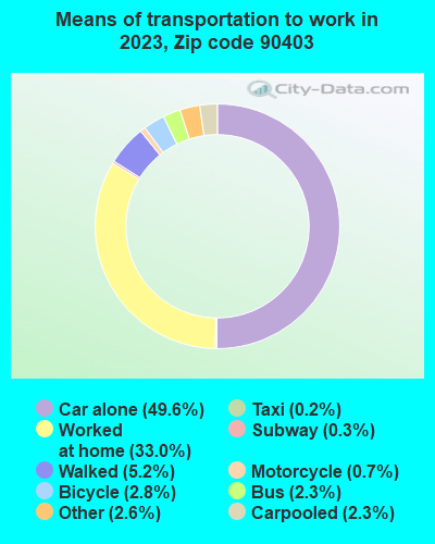 90403 Zip Code (Santa Monica, California) Profile - homes, apartments ...