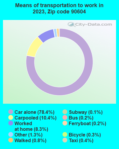 90604 Zip Code (South Whittier, California) Profile - homes, apartments ...